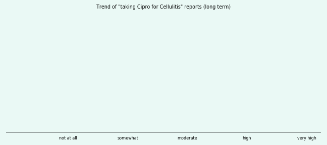 How effective is Cipro for Cellulitis? - eHealthMe