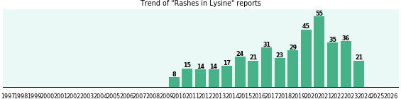 Could Lysine cause Rashes? - a phase IV clinical study - eHealthMe